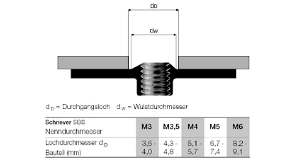 Die Schriever SBS® - Hans Schriever GmbH & Co. KG - Schraubenfabrik